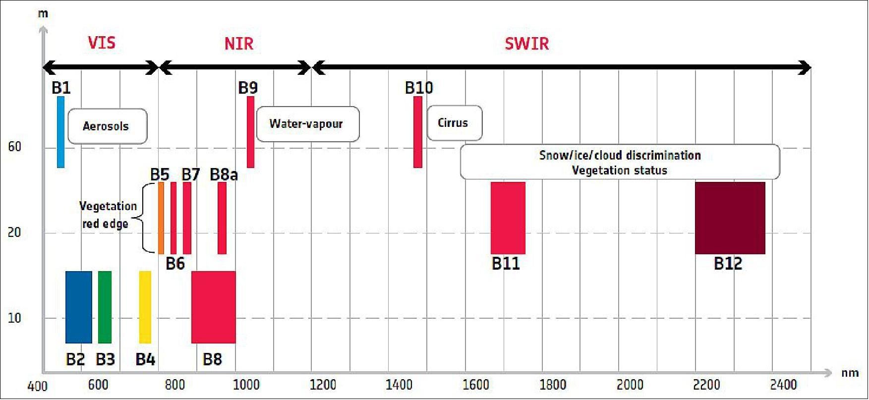 Sentinel-2 data and vegetation indices
